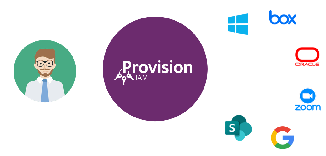 Identity and Access Management Solution | Provision IAM