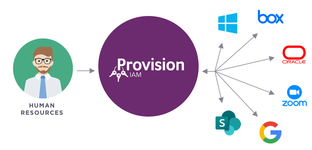 What Is Identity and Access Management (IAM) | Provision IAM