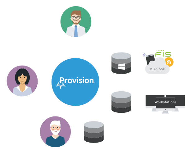 Identity and Access Management Solution | Provision IAM