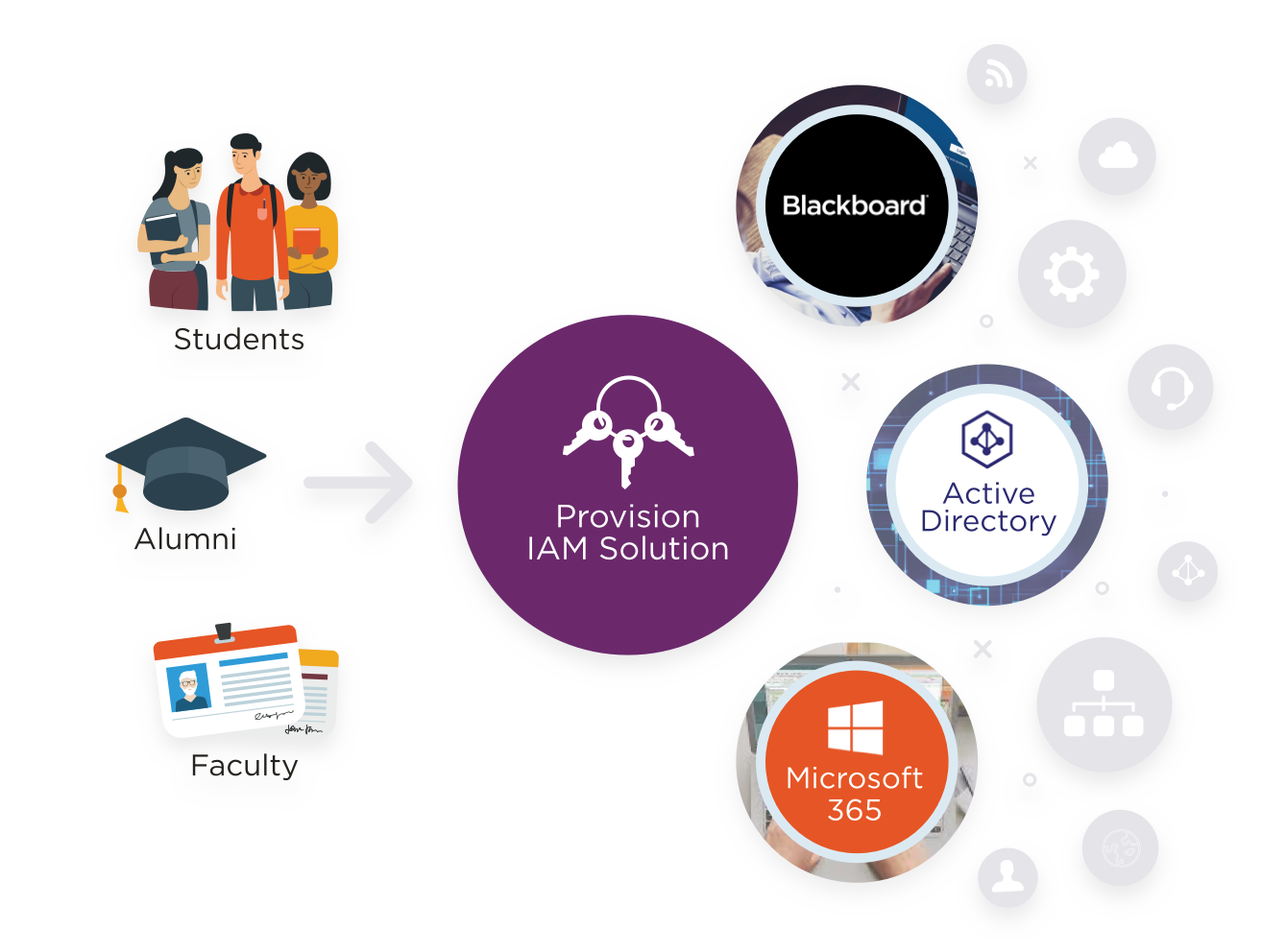 Higher Education IAM Solutions | Provision IAM