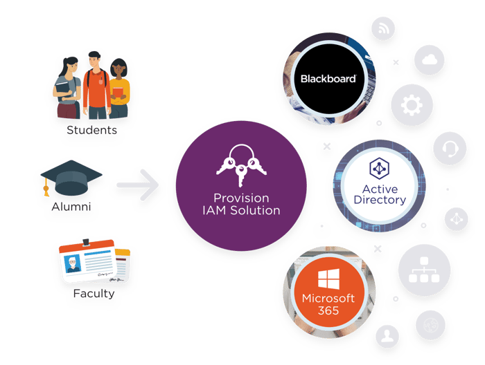 Higher Education IAM Solutions | Provision IAM